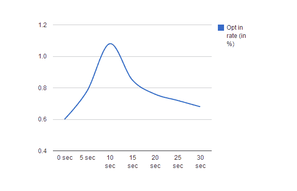 6 Ways to Improve Your Website Popup Conversion Rate | VYPER - Giveaway ...